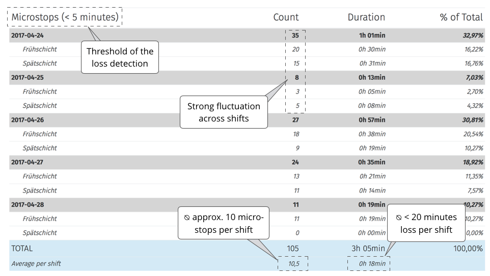 Micro-stop analysis – oee.ai